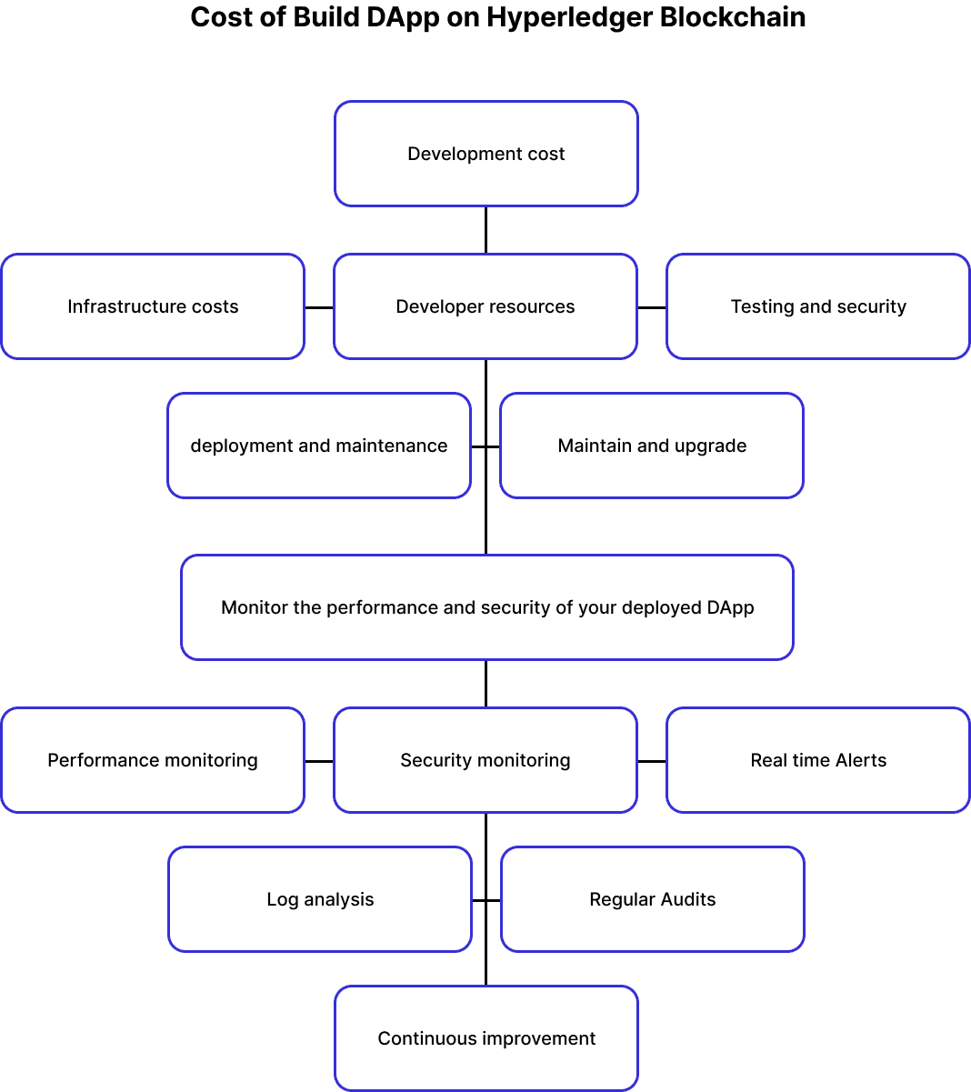 Build DApp on Hyperledger Blockchain
