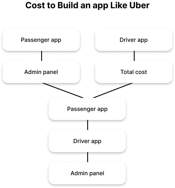 How to Build an App like Uber