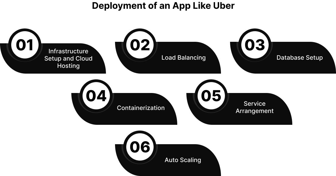 How to Build an App like Uber