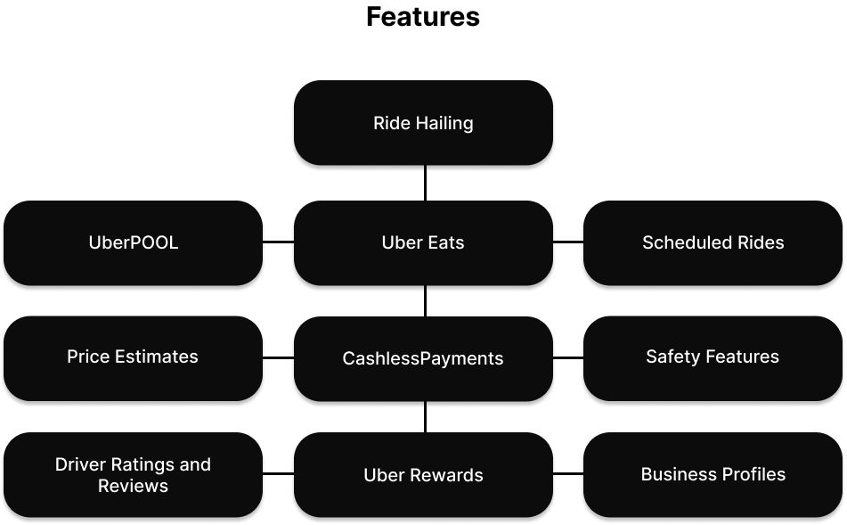 How to Build an App like Uber