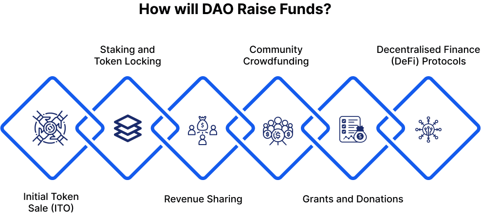 How to build a DAO on Blockchain in 2023