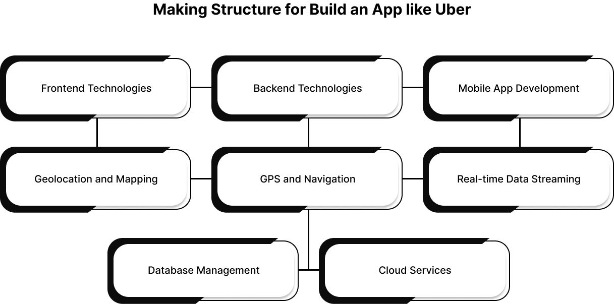 How to Build an App like Uber