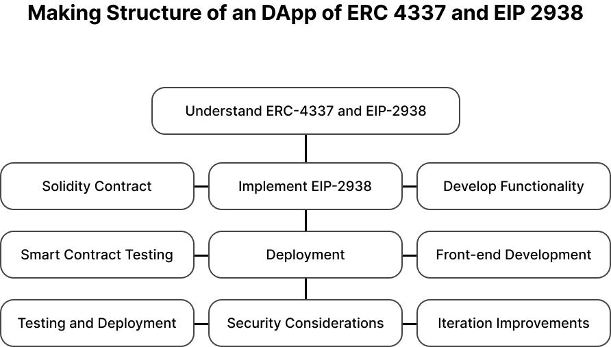 Building a Dapp on ERC-4337 and EIP-2938