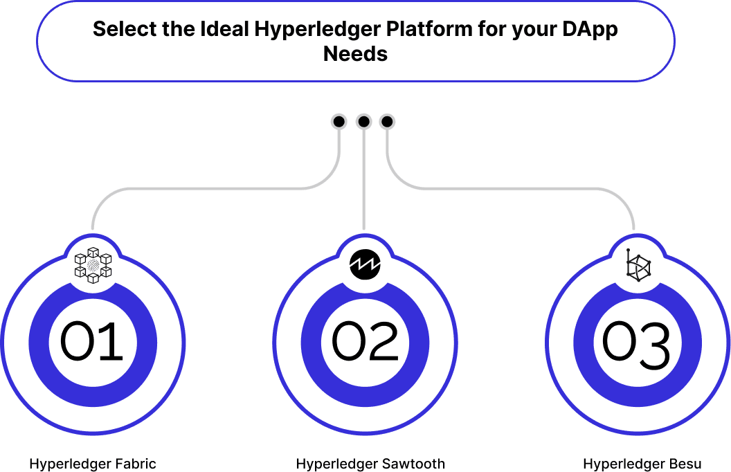 Build DApp on Hyperledger Blockchain