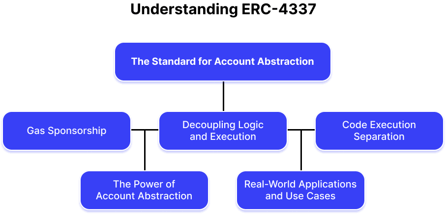 What is Account Abstraction ERC 4337