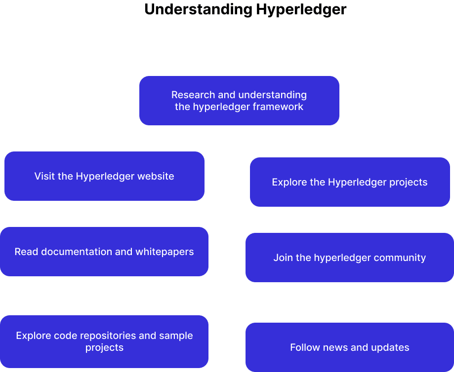 Build DApp on Hyperledger Blockchain