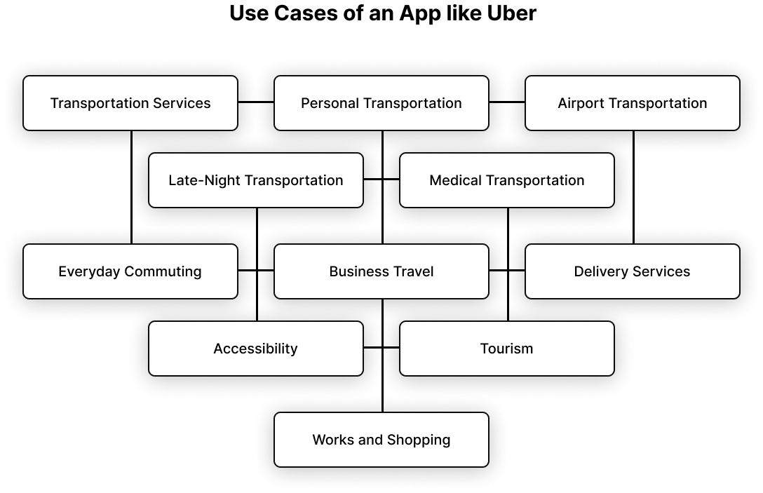 How to Build an App like Uber