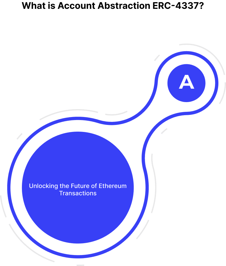 What is Account Abstraction ERC 4337