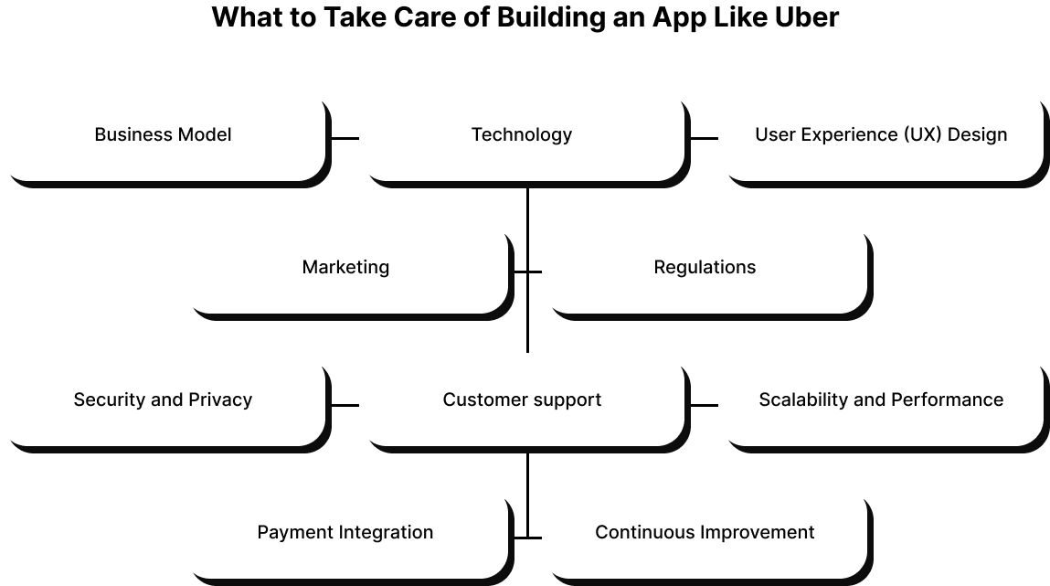 How to Build an App like Uber