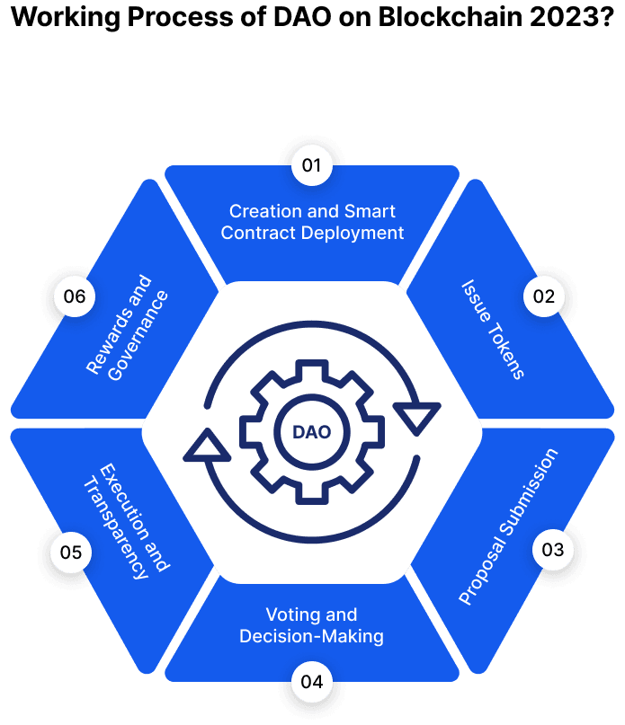 How to build a DAO on Blockchain in 2023